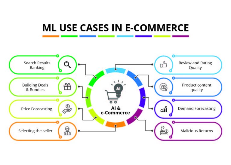 Use-cases of Machine Learning in E-Commerce | CloudxLab Blog