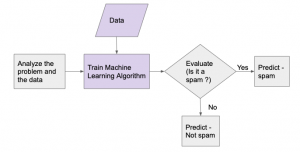 Things to Consider While Managing Machine Learning Projects | CloudxLab ...