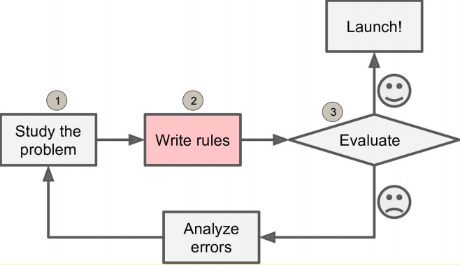 Traditional Approach | CloudxLab Blog