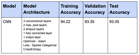 Fashion Mnist Using Deep Learning With Tensorflow Keras Cloudxlab Blog